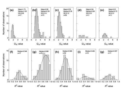 Histogram Plots For Q10 Values A E And Its Coefficient Of Download Scientific Diagram