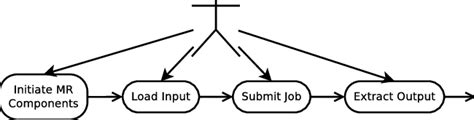 User Steps For Mapreduce Execution Download Scientific Diagram