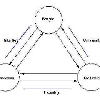 Our Dual Model Based On People Processes And Technology Download Scientific Diagram