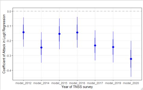 Regression Coefficients Of China Will Attack In The Logic Models