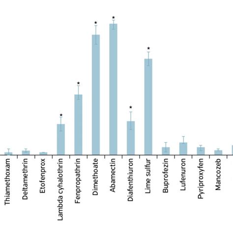 Spread Of Endogram Developed By Nbair Bangalore Area In Ha