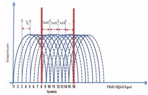 Shows How The Pulses Overlap For 16 Consecutive Fbmcoqam Symbols In Download Scientific