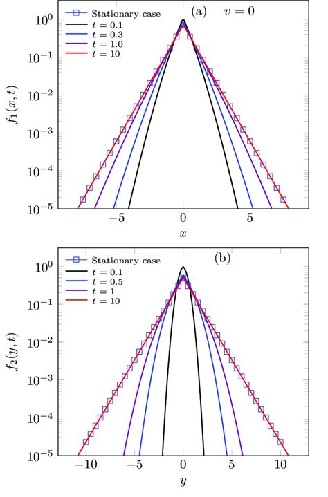These Figures Represents Time Evolution Behavior To Marginal Download Scientific Diagram