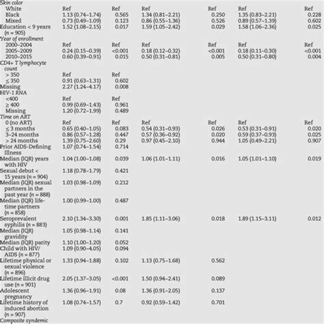 Associations Of Syndemic Conditions Among Women Living With Hiv In Download Scientific Diagram