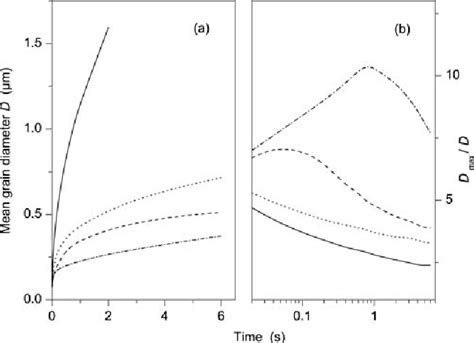 Figure 1 From On Abnormal Grain Growth In Nanocrystalline Materials Induced By Small Particles