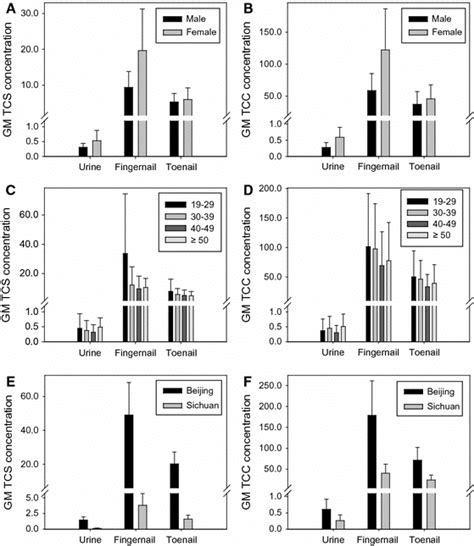 GM Concentrations Of TCS And TCC By Different Groups Error Bars