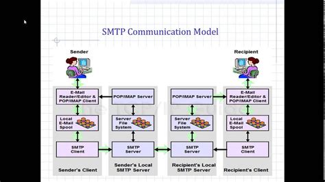 introduction and working of smpt youtube