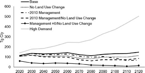 U S Annual Sequestration Over Time For The Baseline Restricted