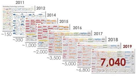 Web3增长工具赛道全景 知乎