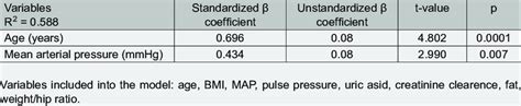 Linear Regression Analysis For Predicting To C F Pwv Download Table