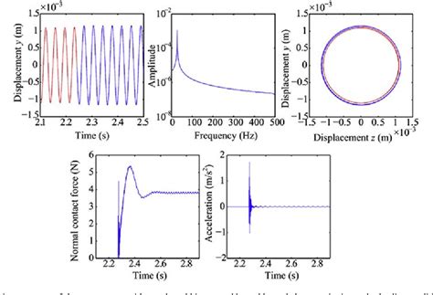 Figure 12 From Dynamic Characteristics Analysis Of A Rotor Stator System Under Different Rubbing
