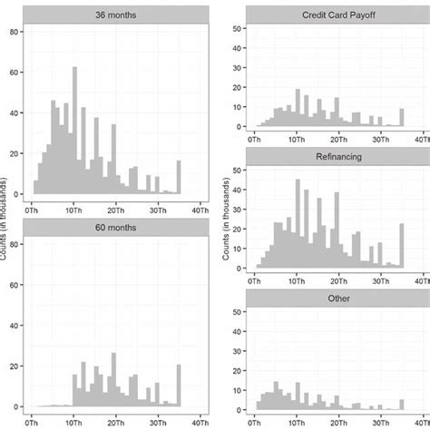 P Value Of Log Log Rank Test For Each Cohort For Different Loan Purpose