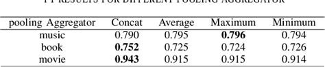 Table Iii From Simple And Efficient Knowledge Graph Attention Network
