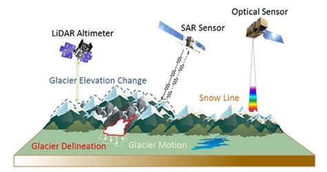 Remote Sensing Techniques For Observing Snow And Ice Space4water Portal