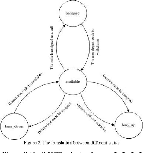 Figure 2 From A Reassignment Code Allocation Scheme For Multirate Services On Ovsf Cdma Cellular