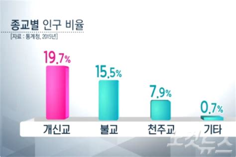 개신교 인구 불교 제치고 종교 인구 1위 올라