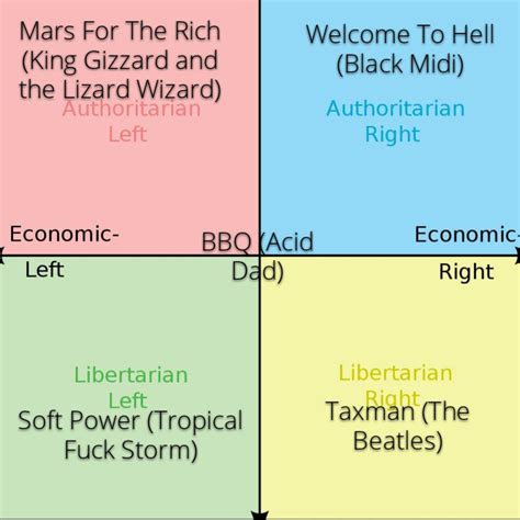 Political Compass Of Amazing Songs R Politicalcompassmemes