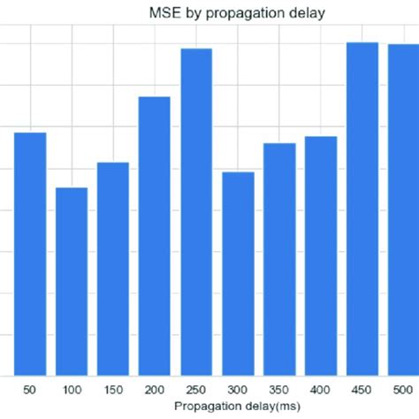 Mse By Propagation Delay Download Scientific Diagram
