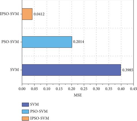 Comparison Of Mse Accuracy Of Different Models Download Scientific