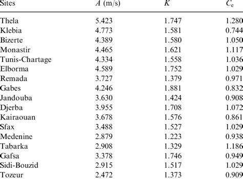 Weibull Parameters And The Equivalent Factor Of Correction For