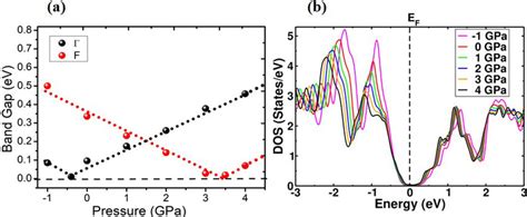 A Evolution Of Band Gap With Hydrostatic Pressure At And F Points