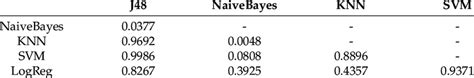 Comparison Of Differences Between Pairs Of Classification Models By Download Scientific Diagram