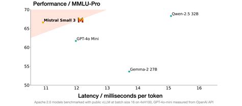 Mistral開源Mistral Small B稱效能超越 倍大的Llama iThome
