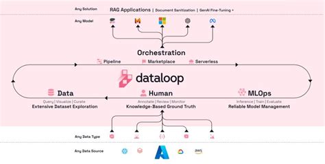 How Microsoft And Dataloop Enable Rag Chatbots Dataloop Ai Posted On