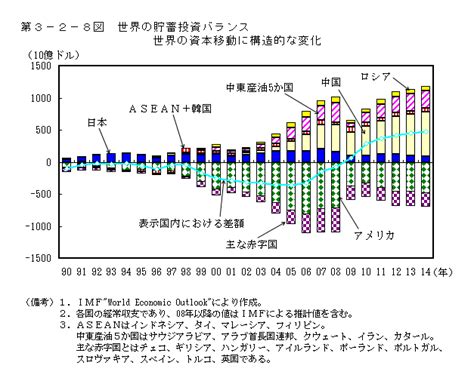 第3－2－8図 世界の貯蓄投資バランス 世界の資本移動に構造的な変化