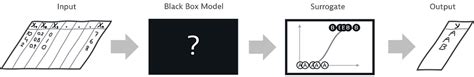 Understanding Black Box Ml Models With Explainable Ai Dynatrace