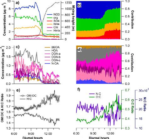 Hr Tof Ams Species Concentrations A And Contributions B Pmf Factor