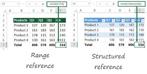 How To Use Structured Reference In Excel Quick Guide