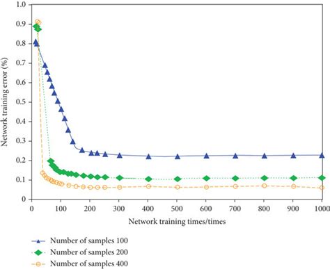 Network Training Error Corresponding To Different Training Times Download Scientific Diagram