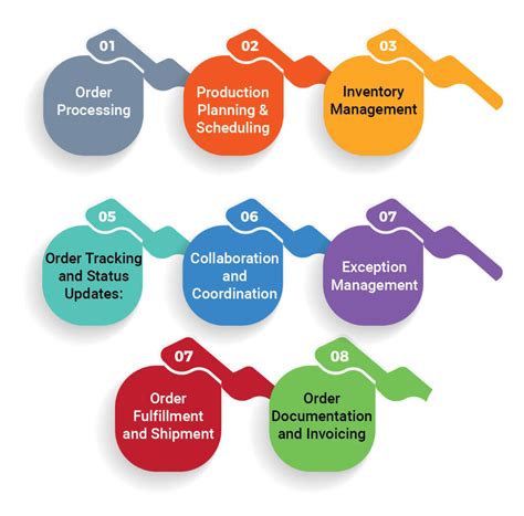 Order Management In India Outsource Order Processing Agency