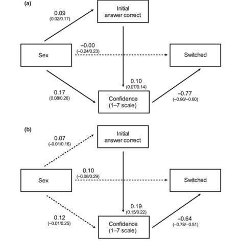 standardized regression coefficients for the relationships between