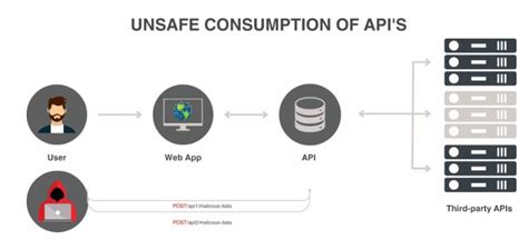 Unsafe Consumption Of Apis Блог та тренінги з тестування безпеки від Логин Свята
