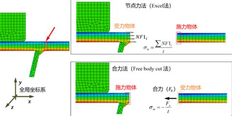 焊接疲劳结构应力分析方法24讲：基于网格不敏感 结构应力方法配套工程案例讲解 Abaqus Fe Safe 疲劳 断裂 仿真秀视频课程