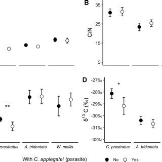 Differences In Four Leaf Traits A Foliar Leaf N B Foliar C N C Download Scientific