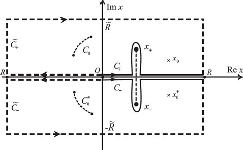 Figure Singularities Of The Integrand In Equation And Contours Download Scientific