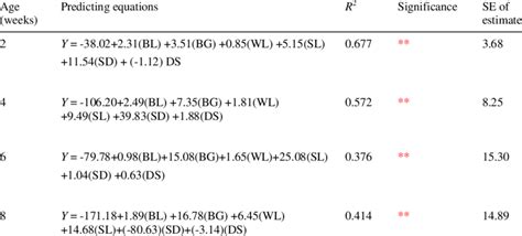Multiple Regression Equations For Estimating Bodyweight At Different