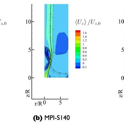 Contour Plots Of The Mean Axial Velocity Normalized With Respect To Download Scientific