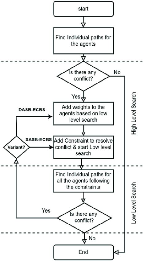 Flowchart Of Asb Ecbs Algorithm Download Scientific Diagram