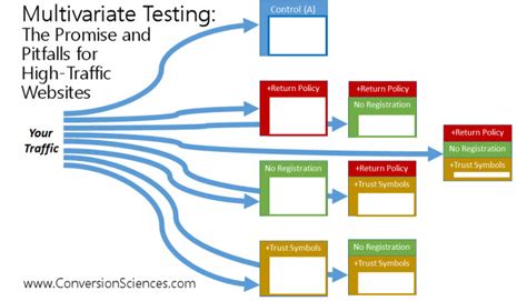 Multivariate Testing Promise And Pitfalls For High Traffic Websites