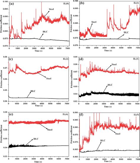 Comparison Of The Tribological Behaviors Of The Composite Coatings Of