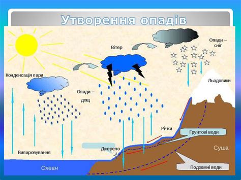 ОБРІЙ ГЕОГРАФІЯ 6 КЛАС ОПАДИ