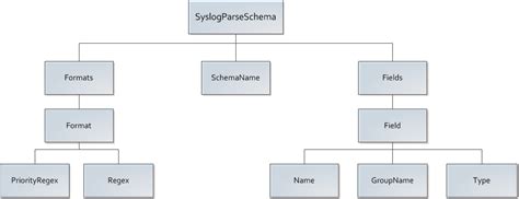 Syslog Parsing Schemas