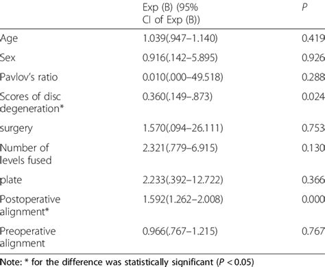 Binary Logistic Regression Model For Nfsd Download Table