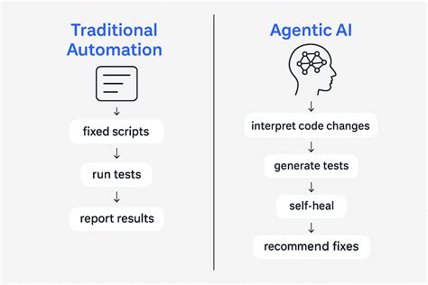 Agentic Ai Use Cases And Examples Real World Applications In Testing