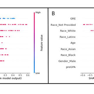 Global Feature Importance Plots Based Upon SHAP Values For The Datasets