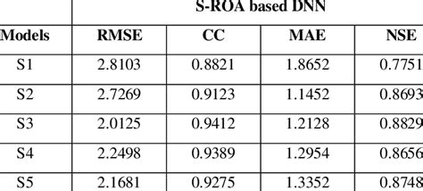Performance Evaluation Of Rmse Cc Mae And Nse For Proposed S Roa